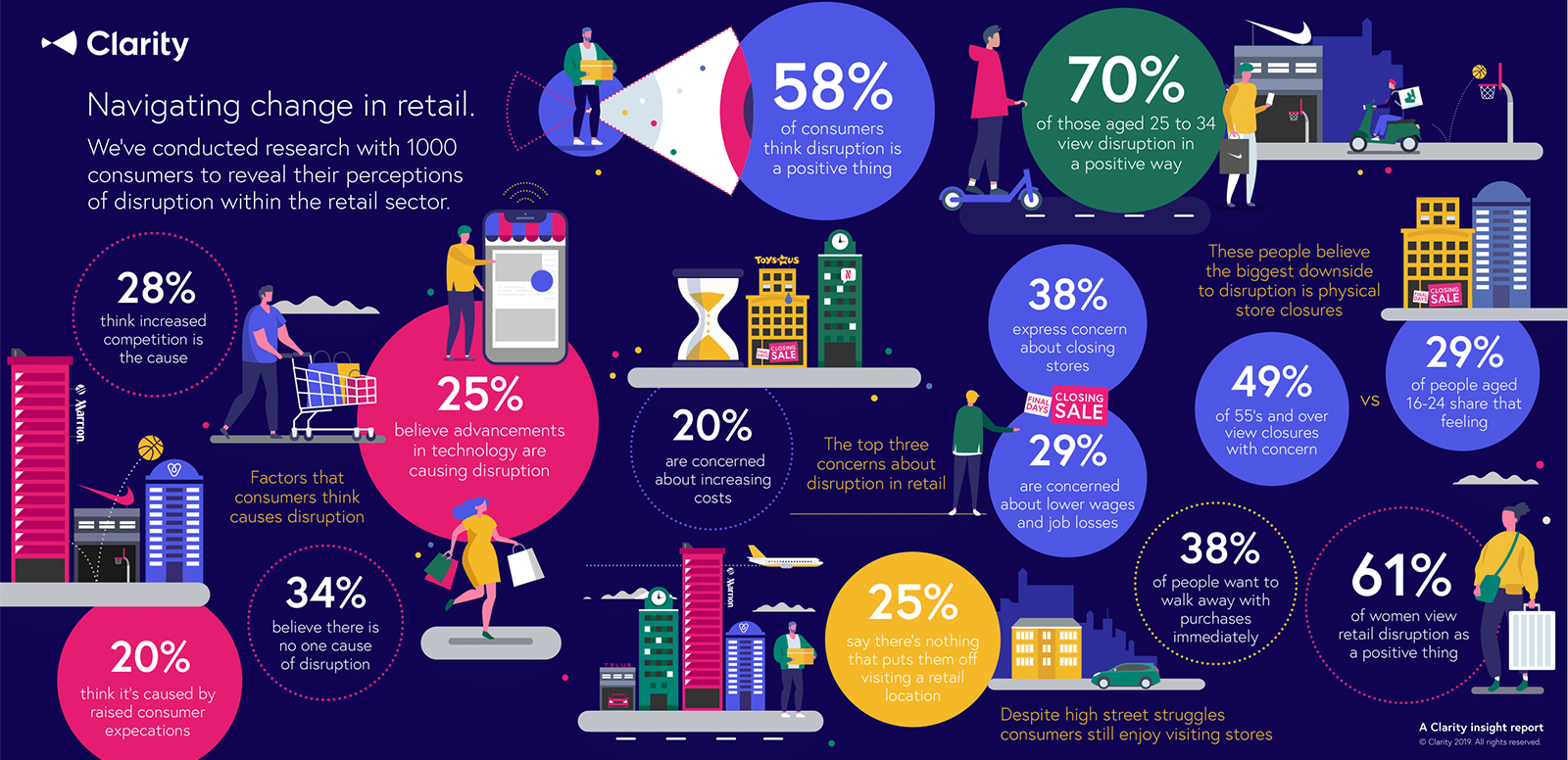 Over half of consumers think disruption in retail is a positive thing ...